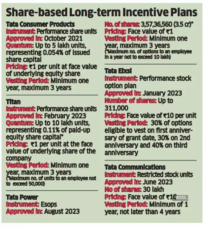How Tata Group companies are unlocking power of equity-based incentives ...