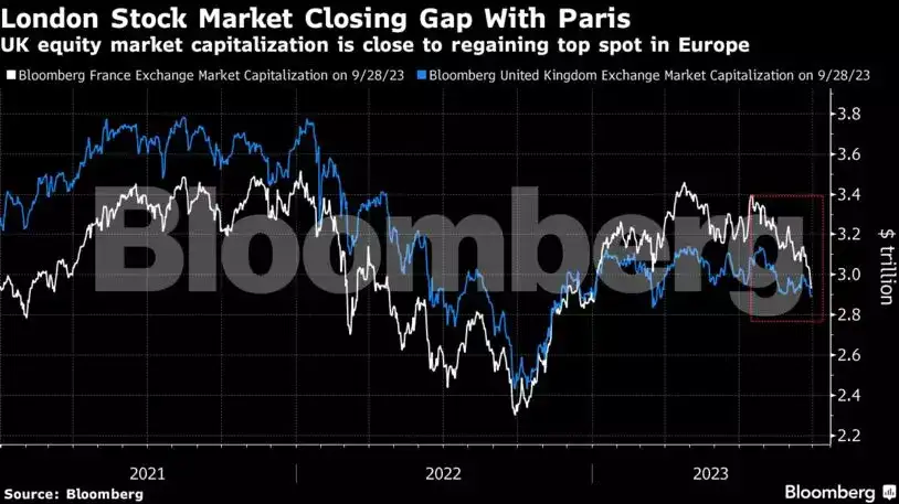 stock market: London on cusp of becoming biggest stock market in Europe ...