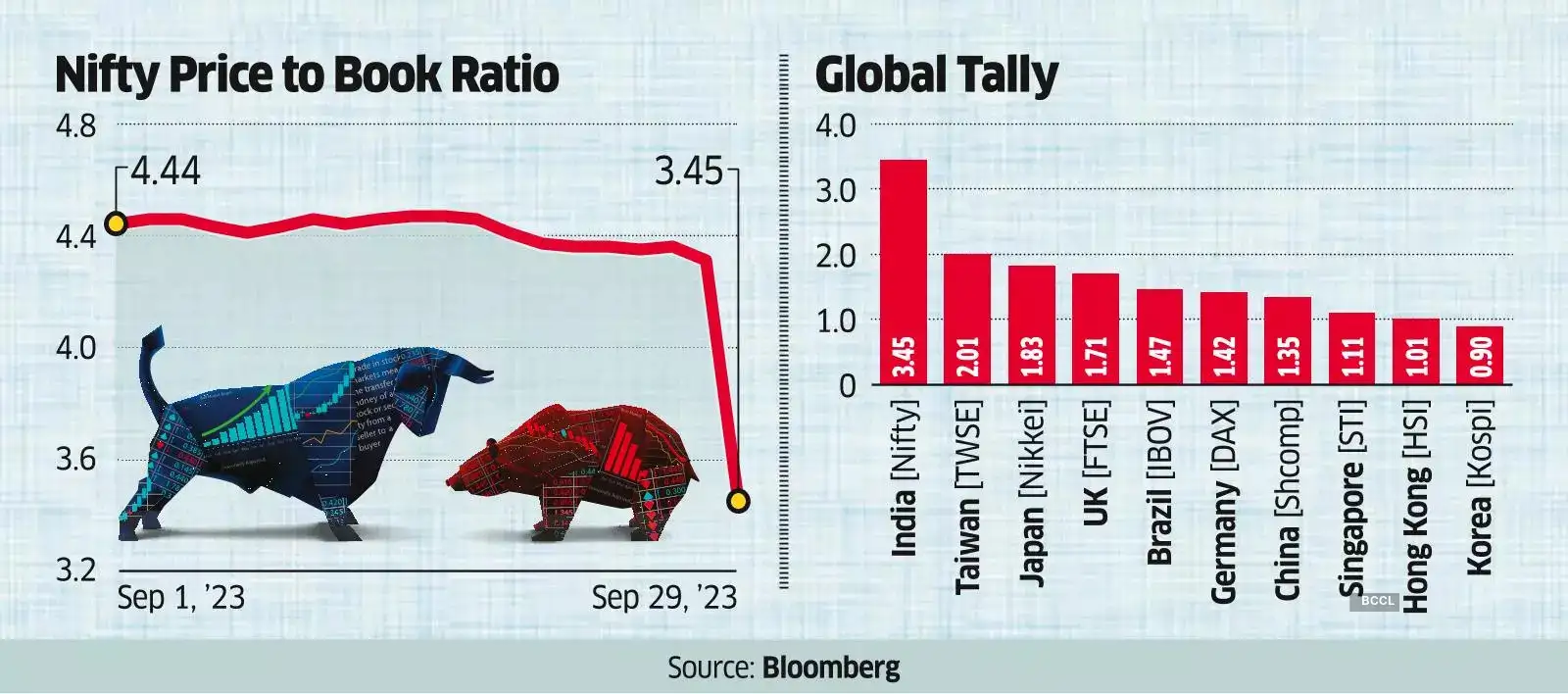 nifty: Changes in PB ratio calculation make Nifty valuations cheaper ...