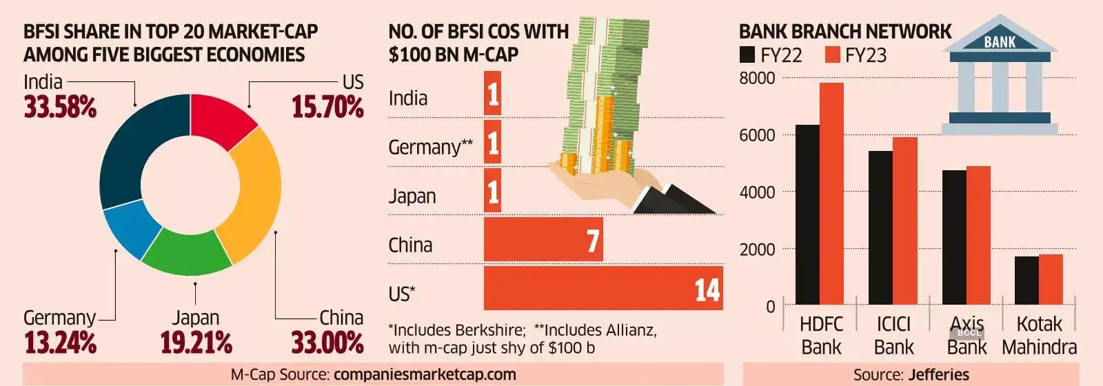 hdfc: HDFC Bank set to get a boost from a wider branch network - The ...