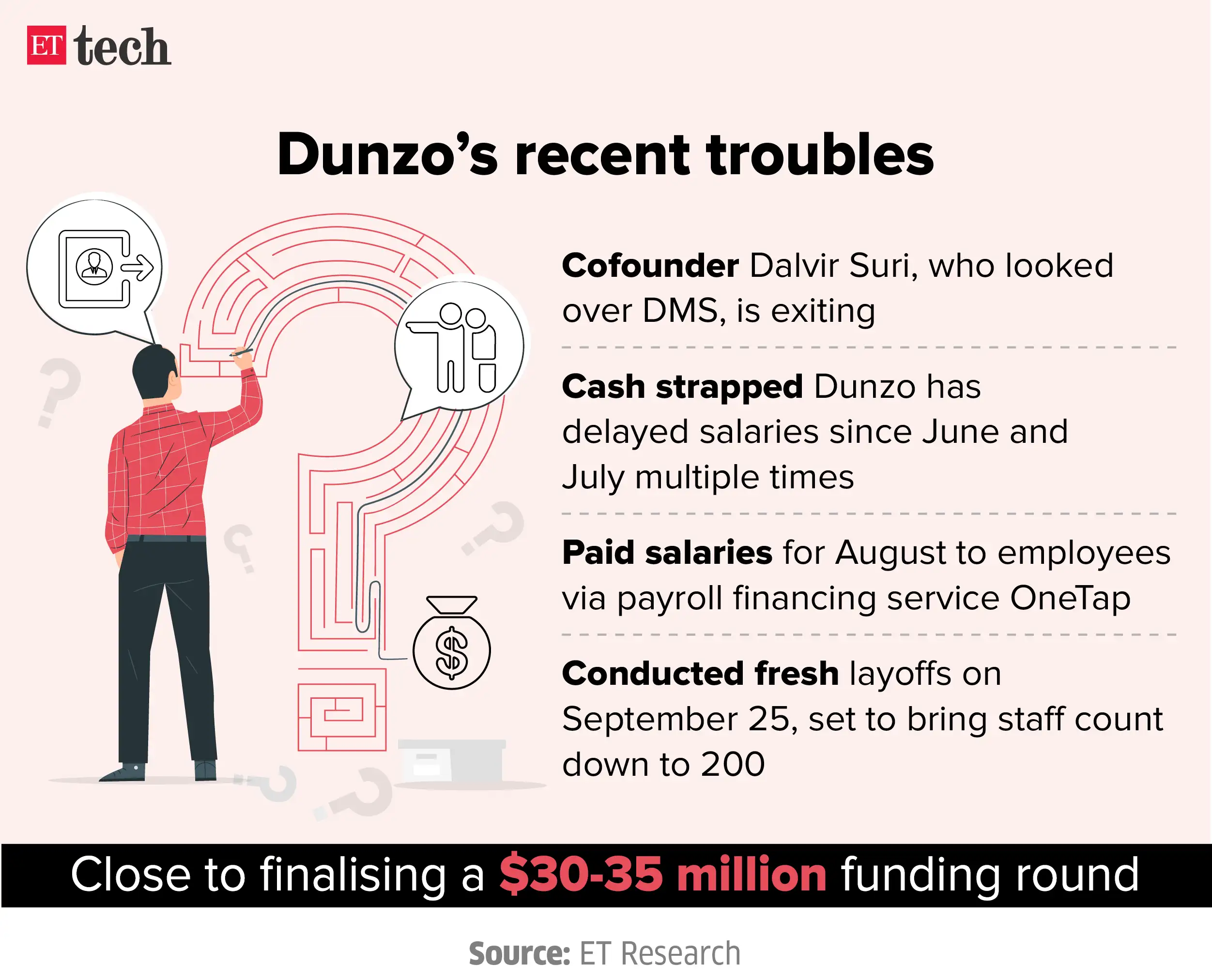 Dunzo: ETtech Recap: Decoding Dunzo’s deepening crisis in five stories ...