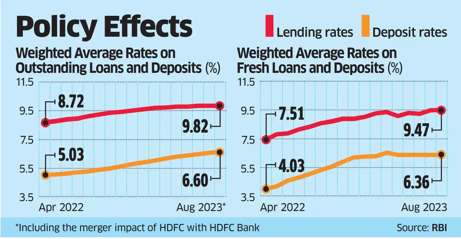 Depositors benefit more in this rate hike cycle - The Economic Times