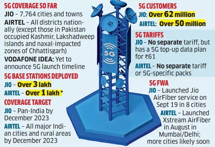 A year on, 5G speeds, sign ups accelerate - The Economic Times