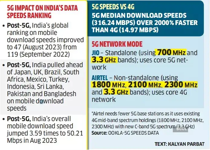 A year on, 5G speeds, sign ups accelerate - The Economic Times