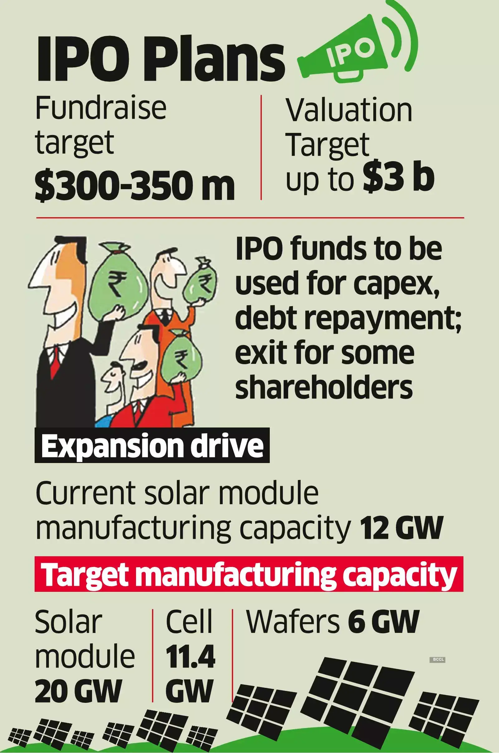 waree ipo: Waaree plans $350 million IPO fundraise, targets $3 billion ...