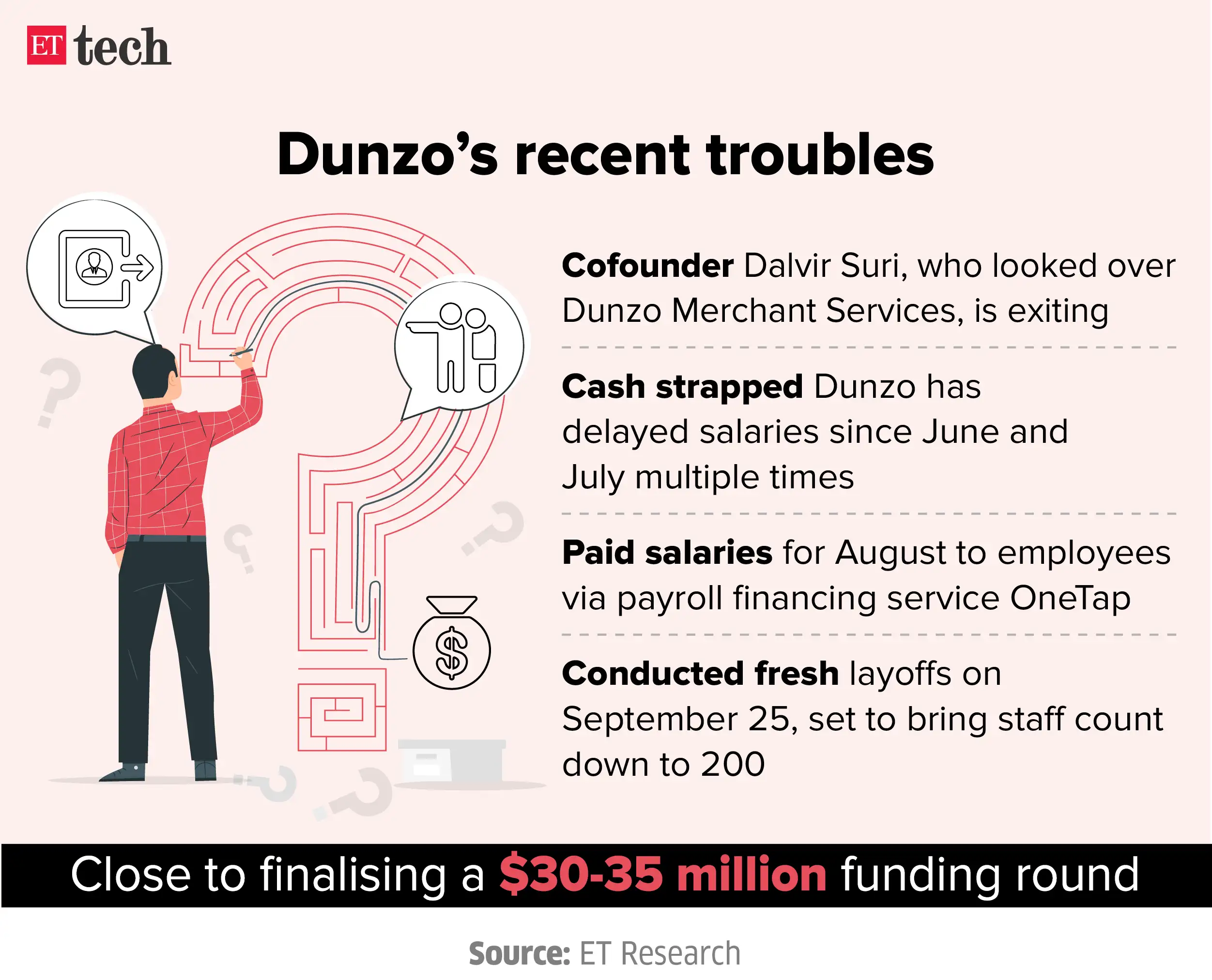 dunzo: Dunzo valuation may drop to $200 million, firm seeks nod for ...