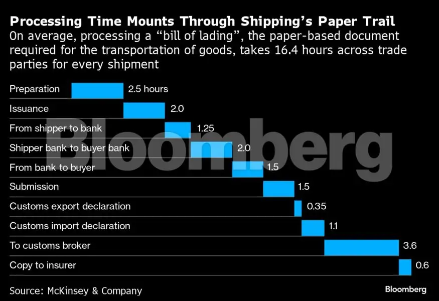 The 4 billion pieces of paper keeping global trade afloat - The ...