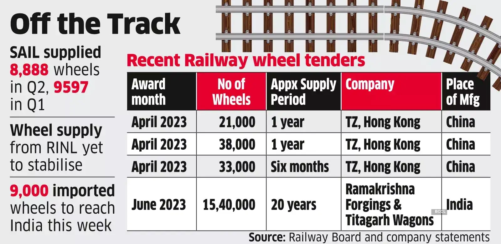 railways: Railways may step up wheel imports as local supplies slip ...