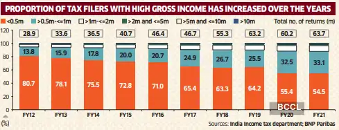 tax filings: What tax filings say about India’s consumption story - The ...