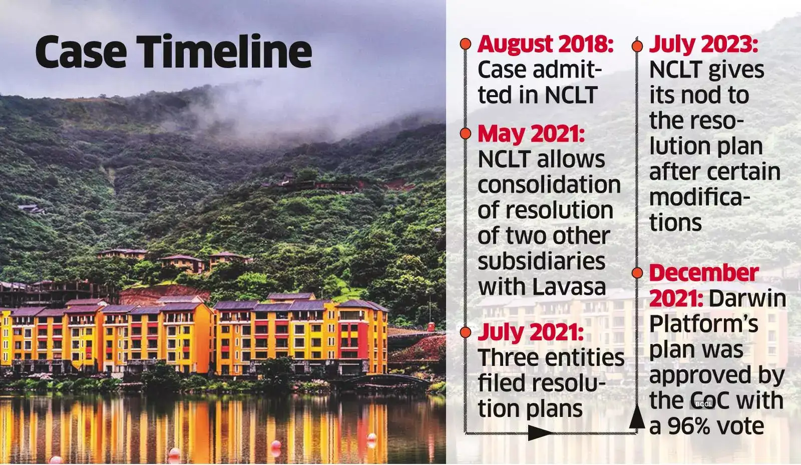 Union Bank contests NCLT-approved plan for Lavasa Corp, seeks ...