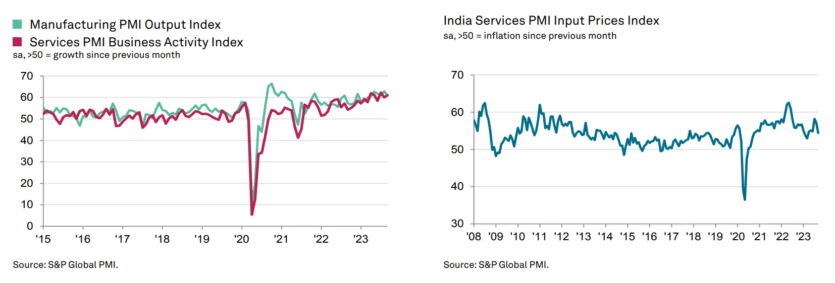 India services PMI: India’s services sector in September sees strongest ...