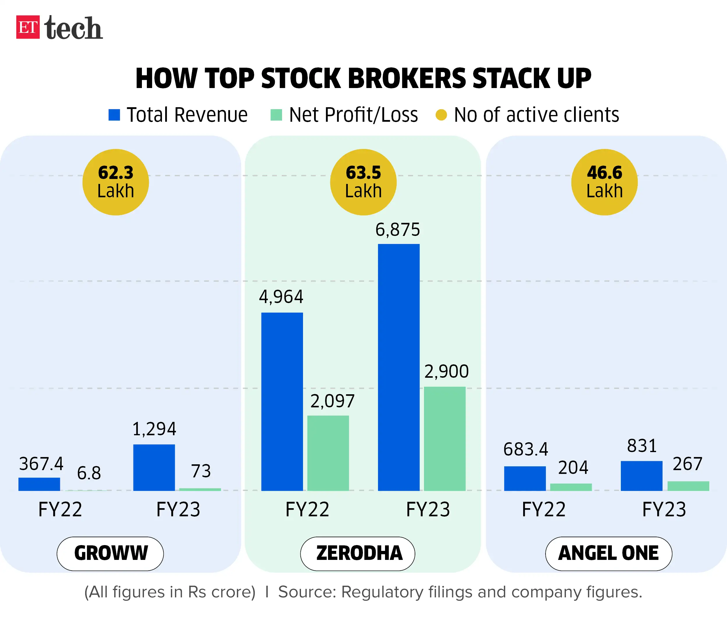 groww: Groww posts massive jump in FY23 revenue, but expenses climb too ...