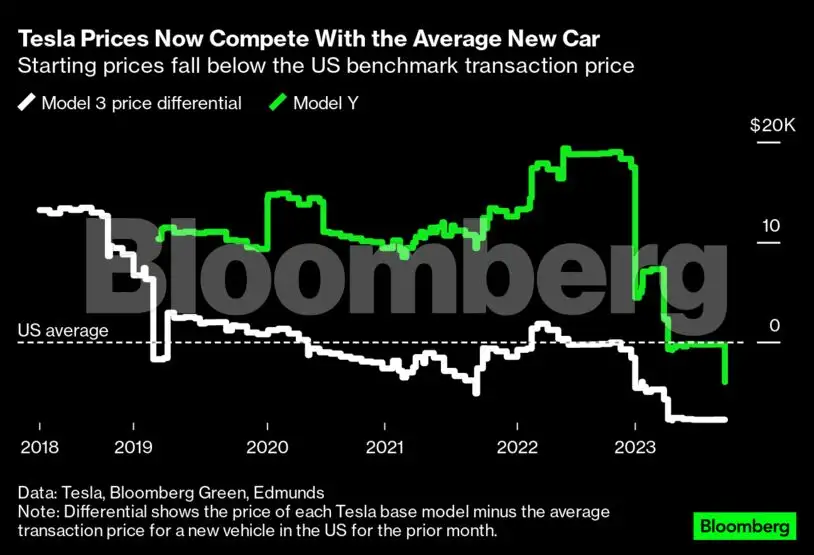 Where is Tesla’s EV competition? - The Economic Times