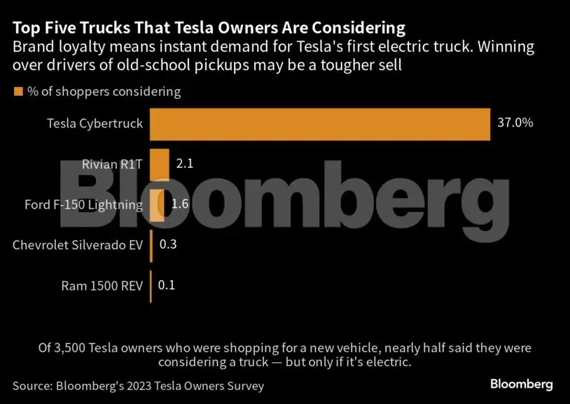 Where is Tesla’s EV competition? - The Economic Times