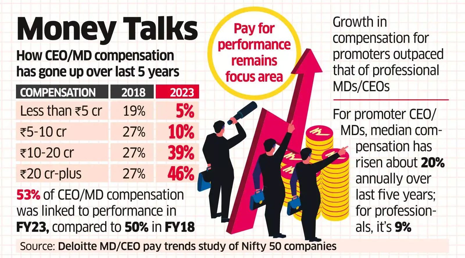 compensation: Almost 50% of Nifty 50 CEOs, MDs earn over Rs 20 crore a ...