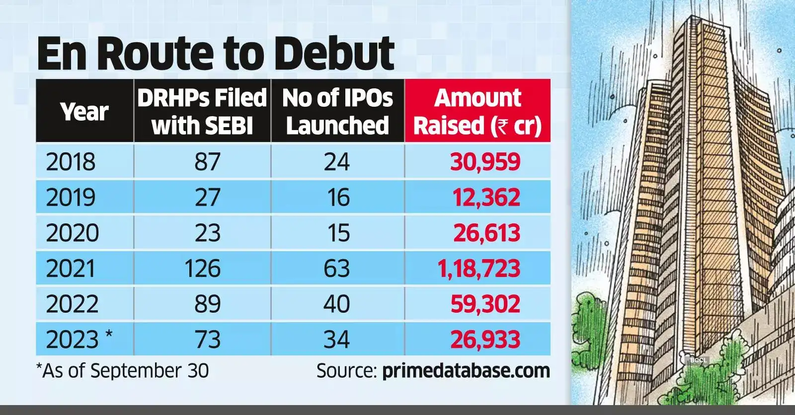 IPO: IPO filings head for record score - The Economic Times