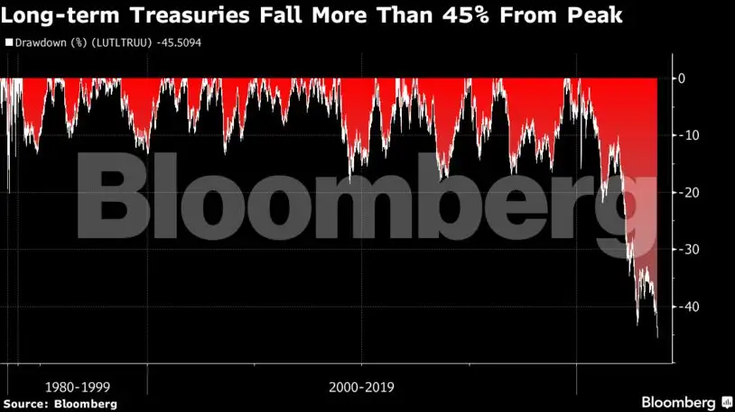 Bonds crash: Long bonds’ historic 46% meltdown rivals burst of dot-com ...
