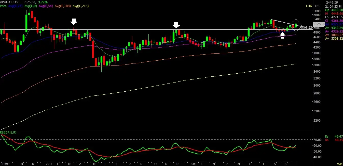 apollo hospitals share price: Chart Check: Apollo Hospitals breaks out ...