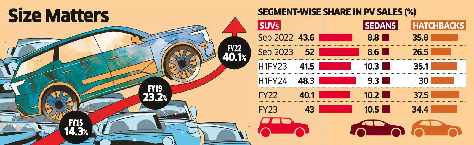 consumer preference: SUVs now drive half the sales in India's Motown ...