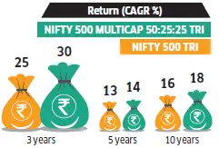 Are multi-cap mutual funds better than flexi-cap funds? Find out which ...