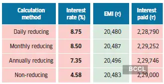 A car loan of Rs 10 lakh at 8.75% interest could save you more than an ...