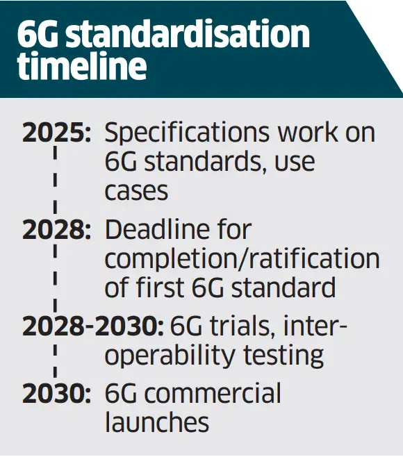How India is preparing for 6G revolution which will transform connectivity as we know it - The ...