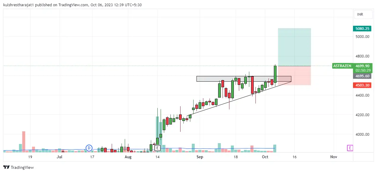 Breakout Stocks: How Ujjivan SFB, Godrej Industries and AstraZeneca ...