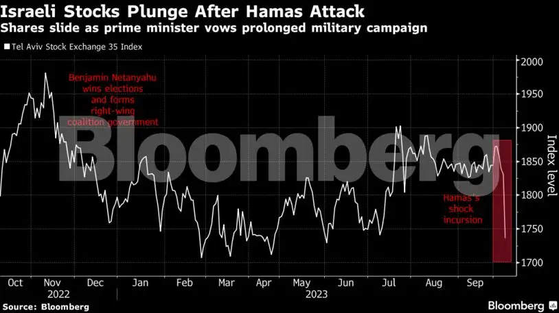 Middle East stock markets plunge as Israel goes to war with Hamas - The ...