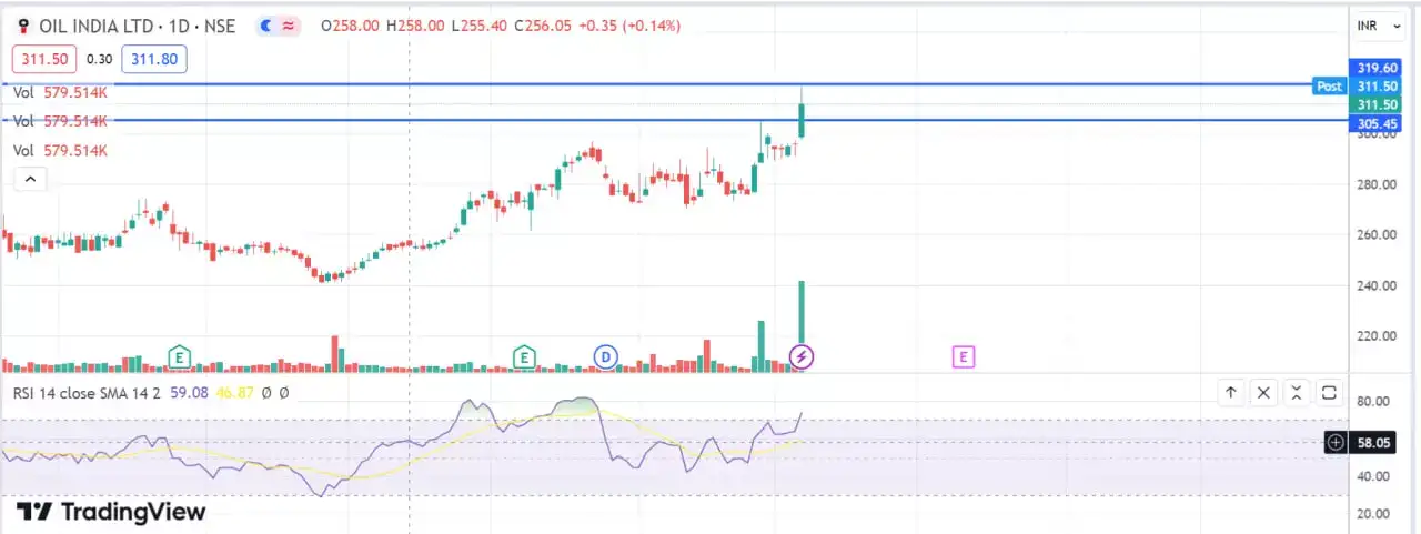 oil india share price: Breakout Stocks: How Oil India, MCX and ITI are ...