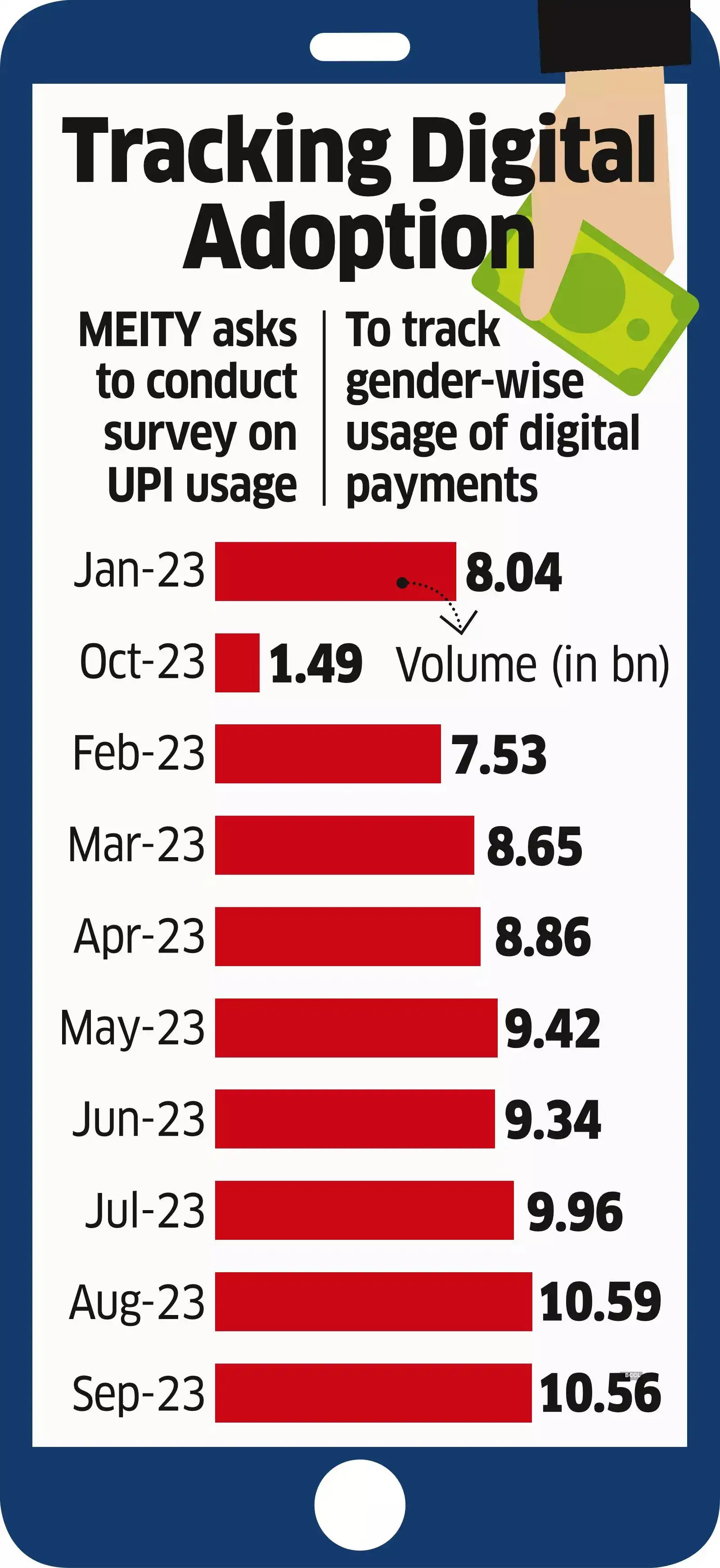 upi: MeitY calls for survey to gauge popularity of UPI - The Economic Times