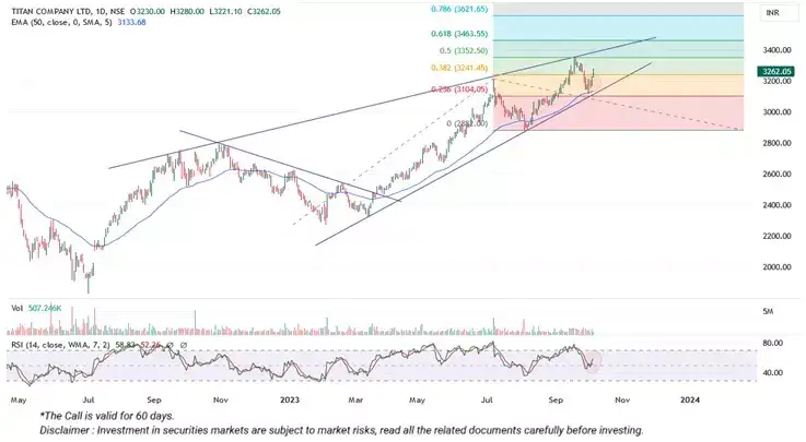titan share price: Chart Check: Sensex stock! Titan Company takes ...