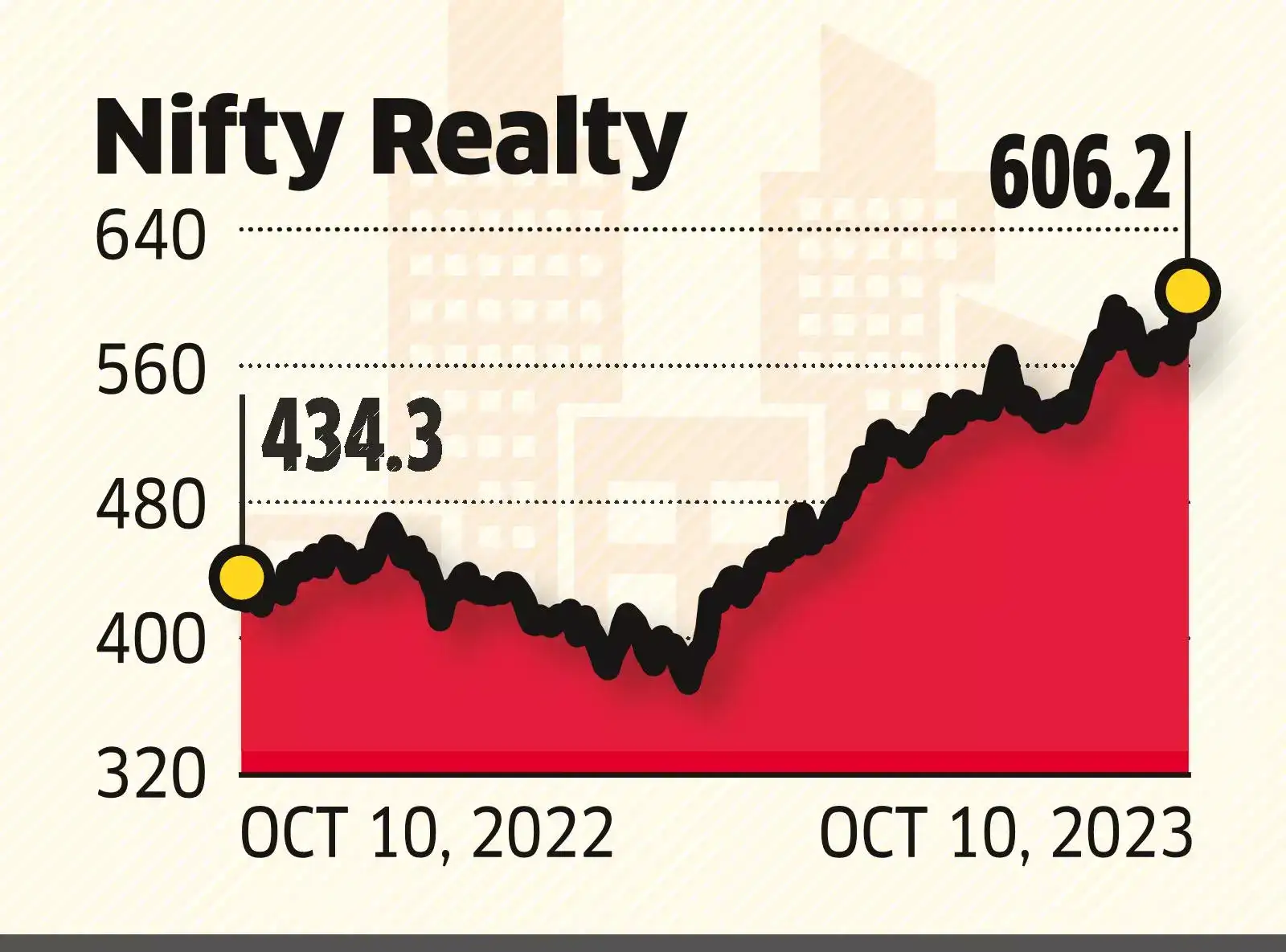 Nifty Realty: Nifty Realty hits 15-year high as traders ride bullish ...