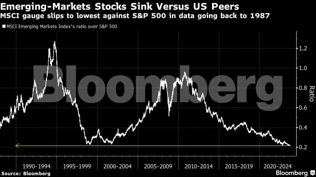 emerging market stocks: Emerging-market stocks sink to lowest since ...