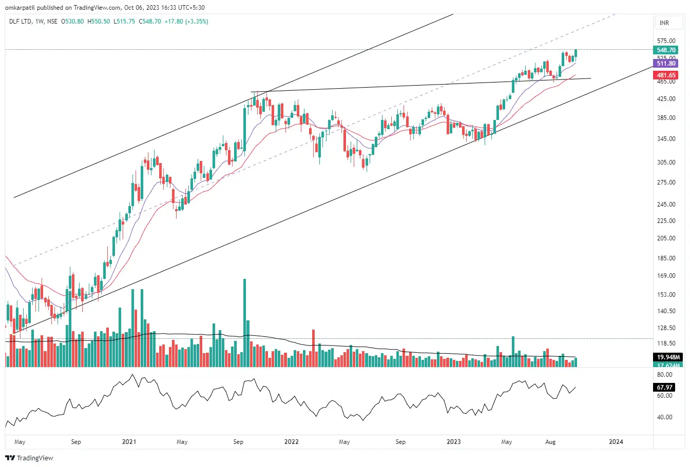 dlf share price: Chart Check: DLF hits 52-week high in October; trading ...
