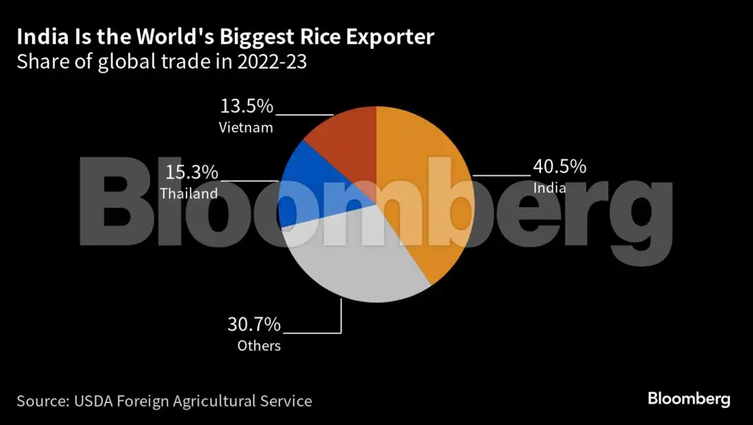 inflation: India mulls extension of parboiled rice curbs ahead of key polls - The Economic Times
