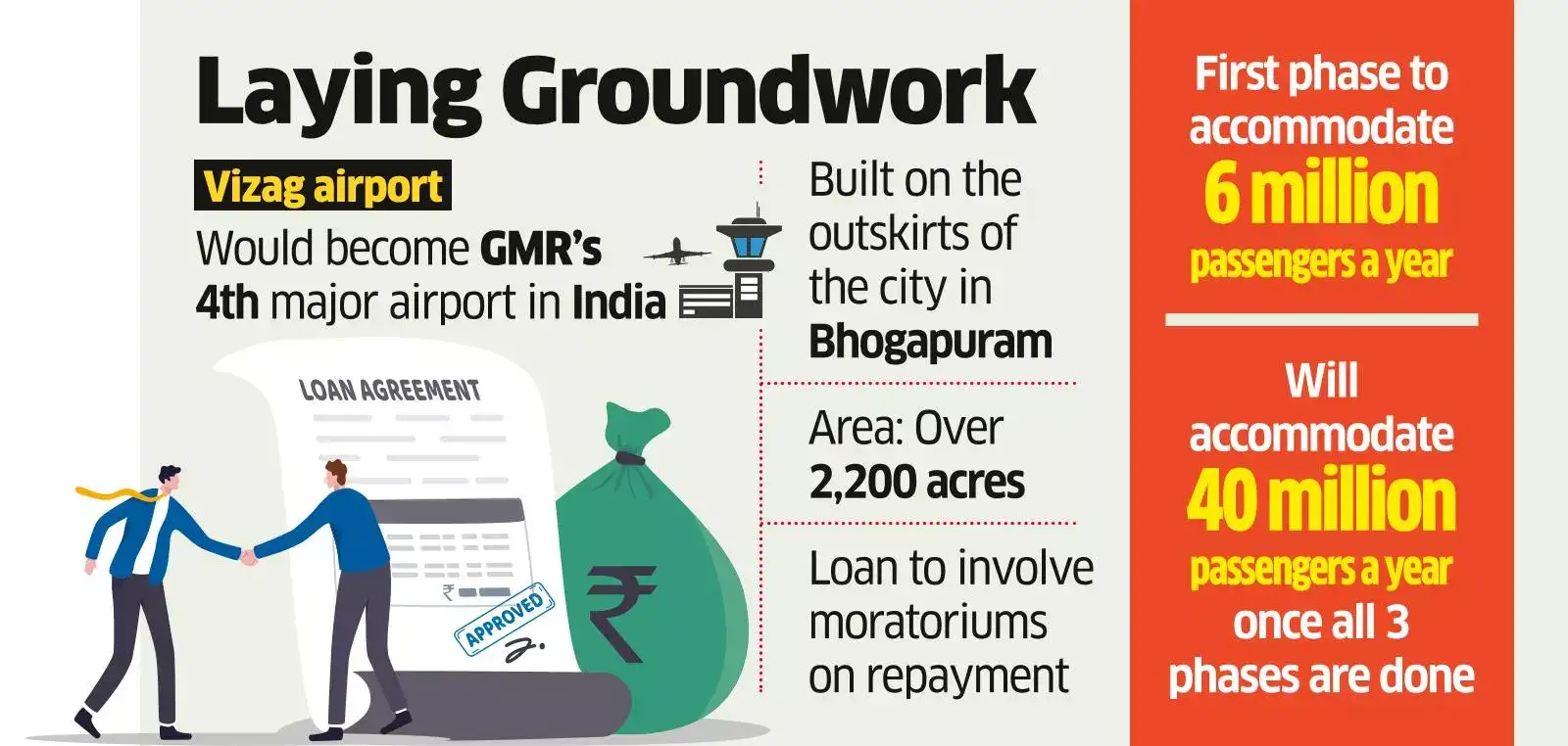 GMR Lines Up Rs 4K-cr Loan to Build Vizag Int’l Airport - The Economic ...