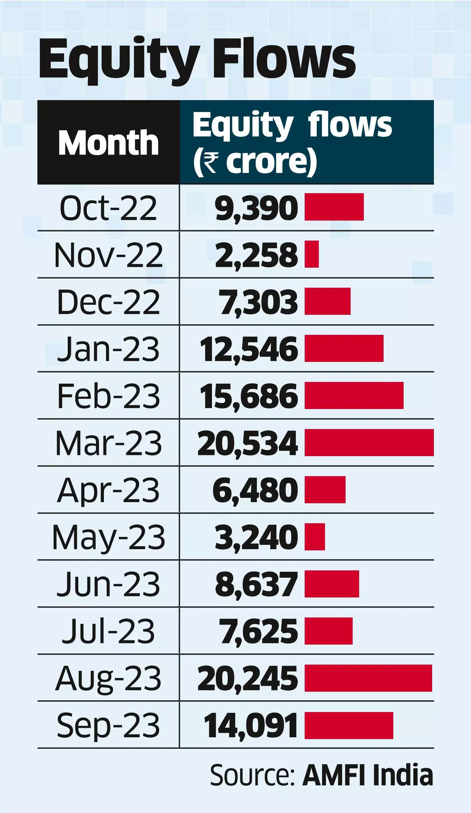 Equity: Equity mutual fund flows drop 30% in September - The Economic Times