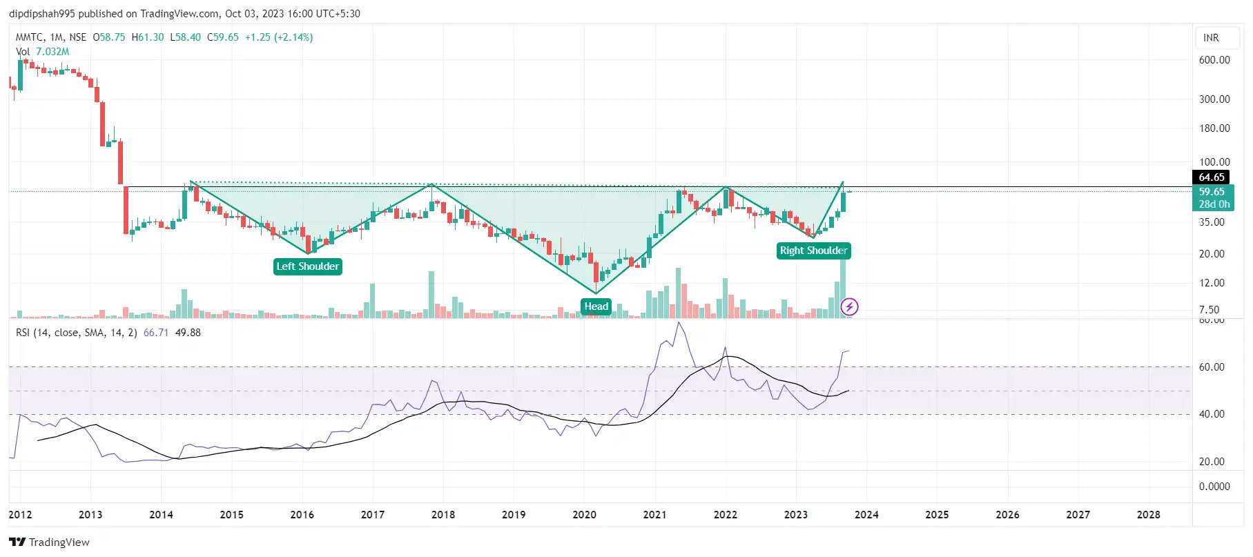 mmtc share price: Chart Check: 80% rally in 3 months! Breakout from an ...