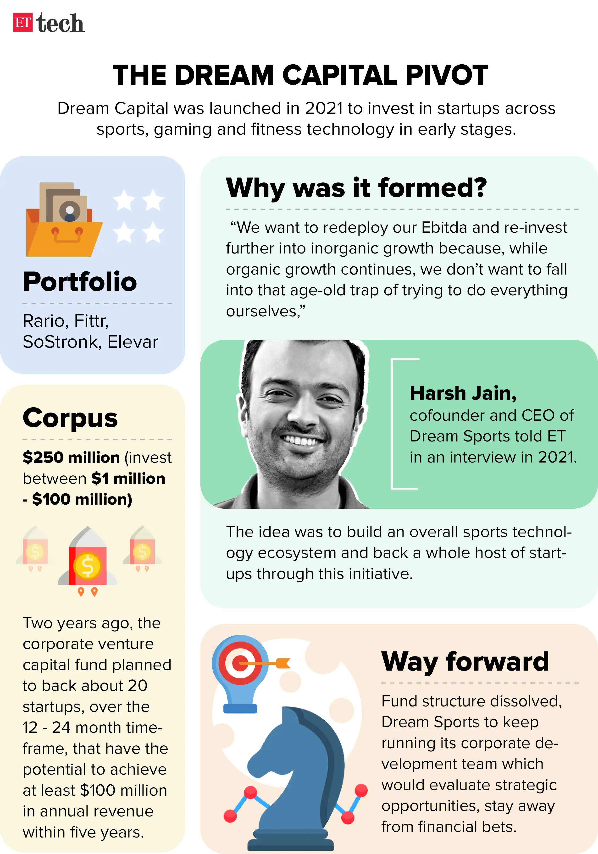 dream sports venture fund: ETtech in-depth: Rario collapse, tax woes ...