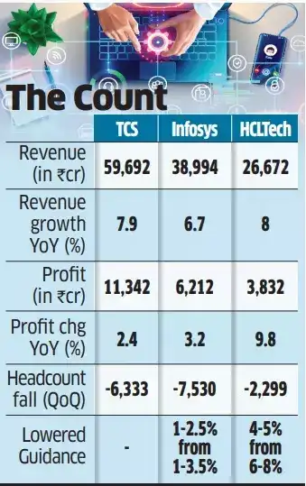 infosys q2 results: Q2 results: Infosys presses cursor up on PAT, down ...