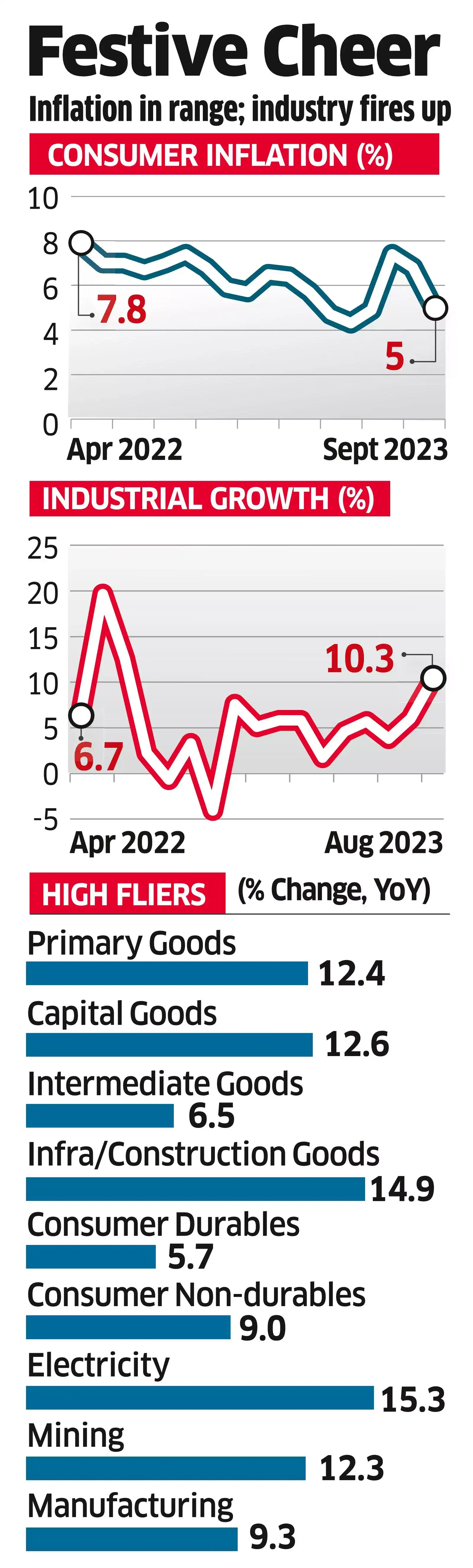 Inflation falls to 5%, IIP growth jumps to 10.3% - The Economic Times