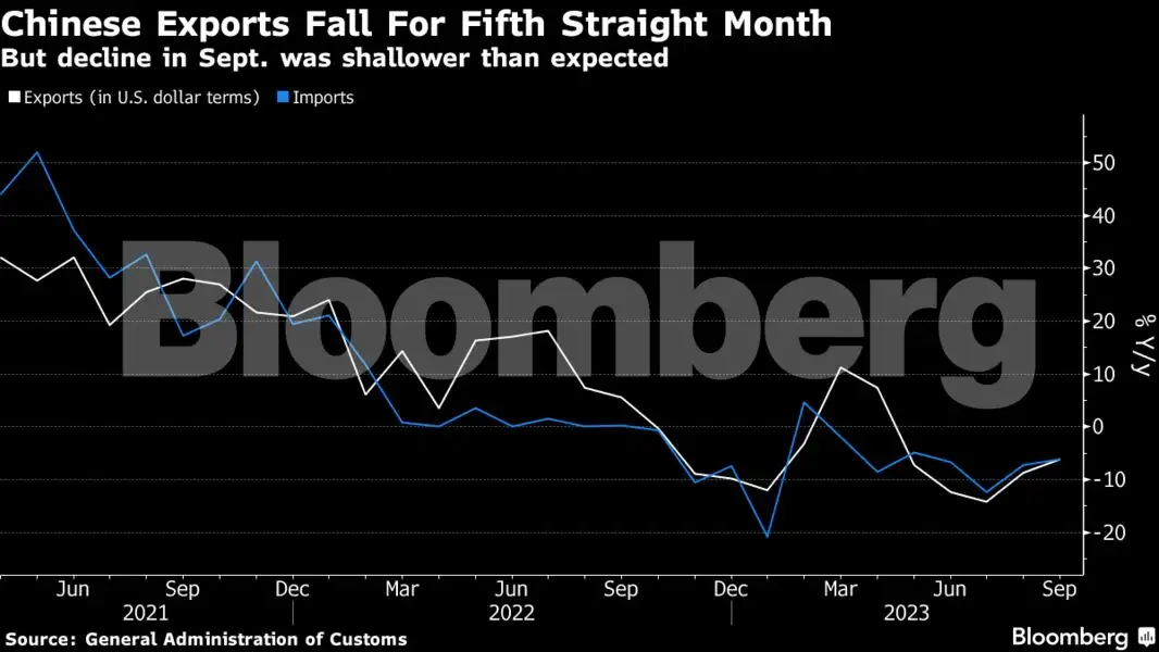 China’s export fall eases as Beijing works to bolster outlook - The ...