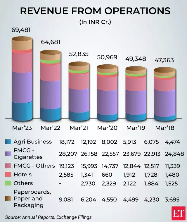 ITC FMCG: The Classic pivot: Charting ITC’s FMCG growth story - The ...
