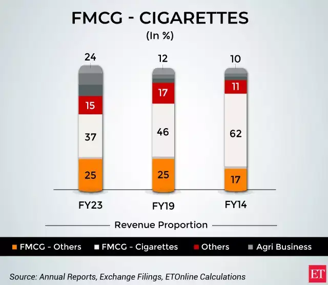 ITC FMCG: The Classic pivot: Charting ITC’s FMCG growth story - The ...