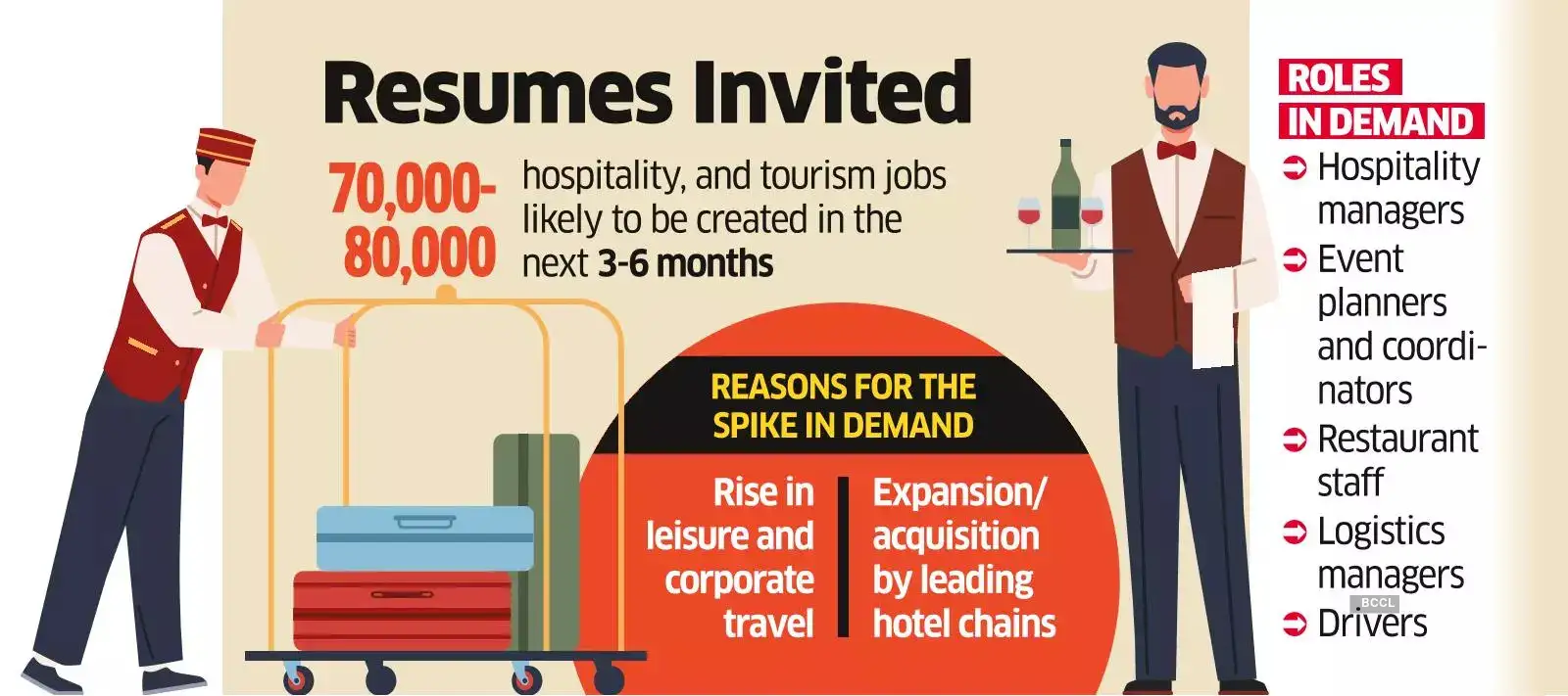 Travel boom, festive cheer open jobs in hospitality - The Economic Times