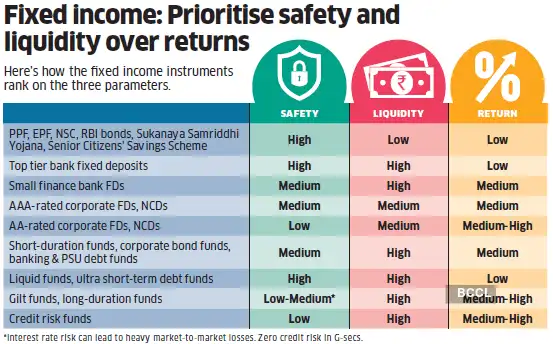 With fixed income instruments offering attractive returns, find out how ...