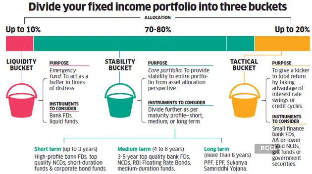 With fixed income instruments offering attractive returns, find out how ...