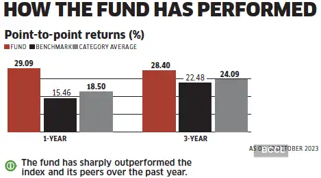 Motilal Oswal Large & Mid cap mutual fund has sharply outperformed in ...