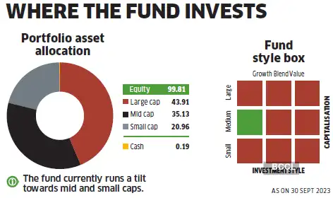 Motilal Oswal Large & Mid cap mutual fund has sharply outperformed in ...