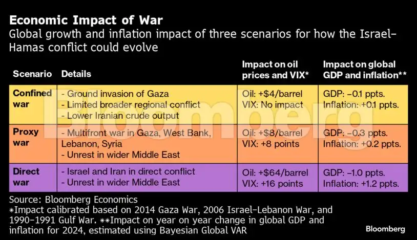 global economy: Charting the global economy: Broader mideast war risks ...